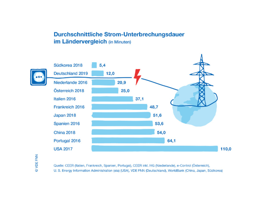 Deutschlands Stromversorgung wird stabiler - photovoltaik