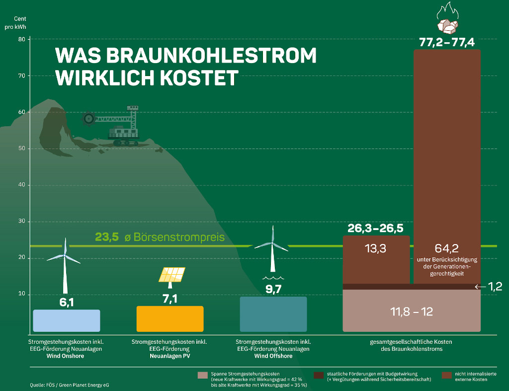 Neue Studie: Strom aus Braunkohle dreimal teurer als Ökostrom