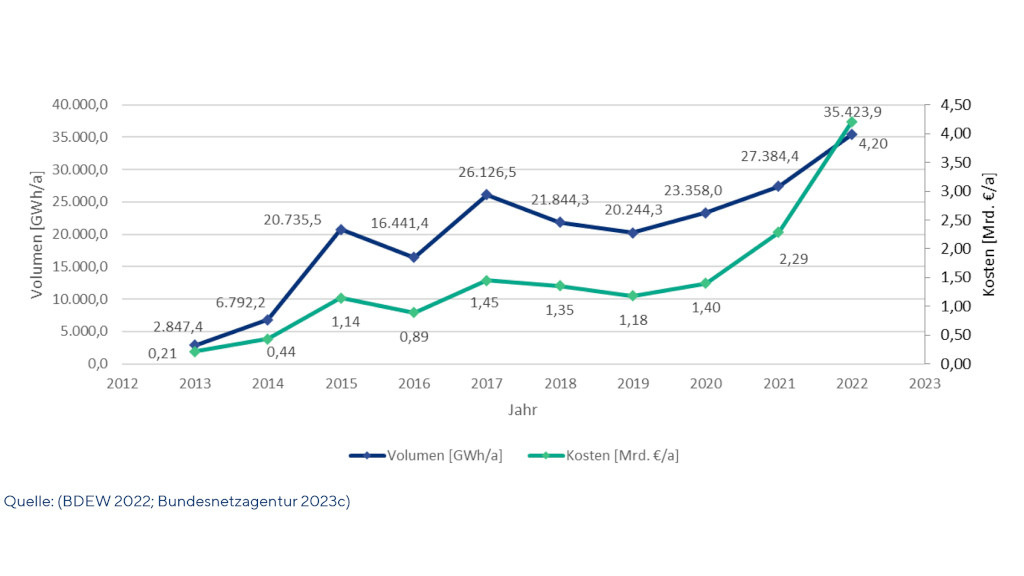 Redispatch wird immer teurer