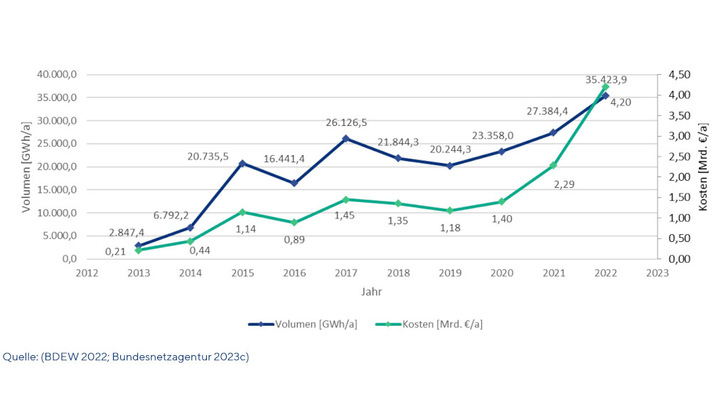 Redispatch wird immer teurer