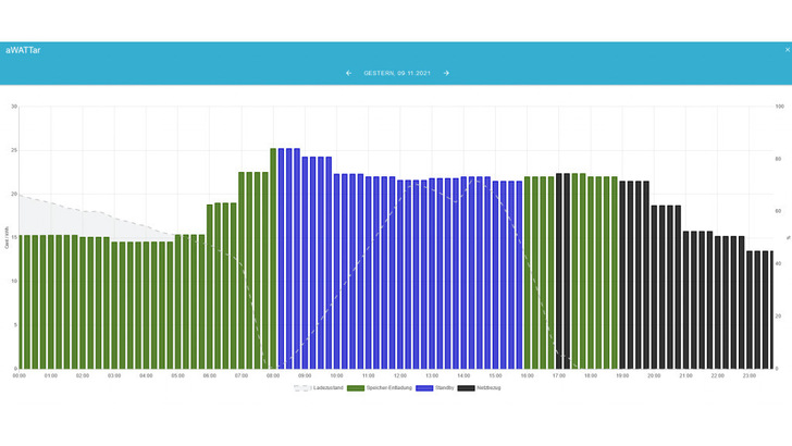 Fenecon: Energiemanagement-App besteht Feldtest für dynamische Stromtarife