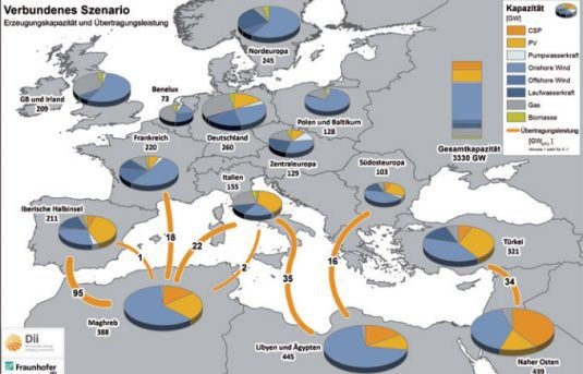 Desertec: 14x Wissensvorsprung